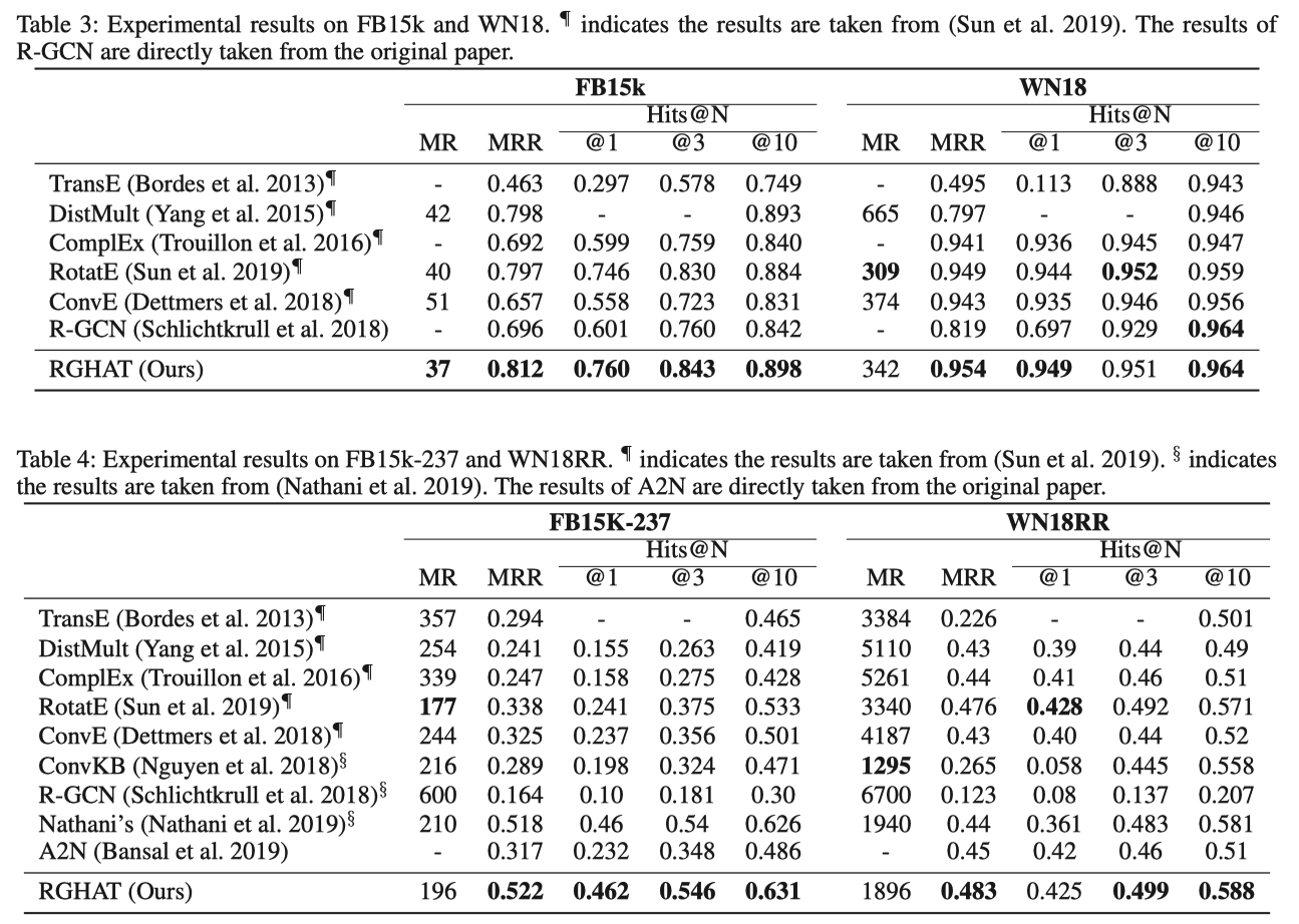 RGHAT:基于多层注意力机制的知识图谱补全框架 - Elliot's Blog