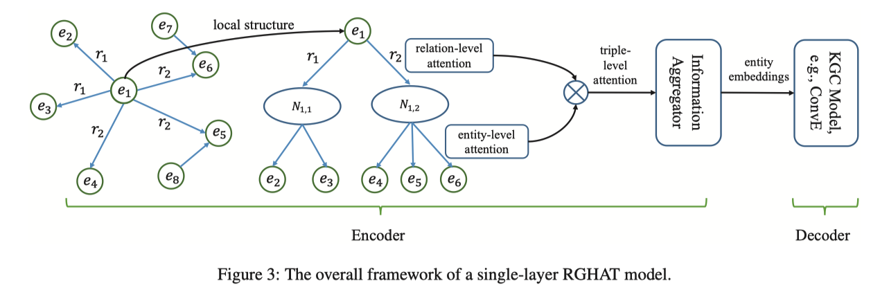 RGHAT:基于多层注意力机制的知识图谱补全框架 - Elliot's Blog
